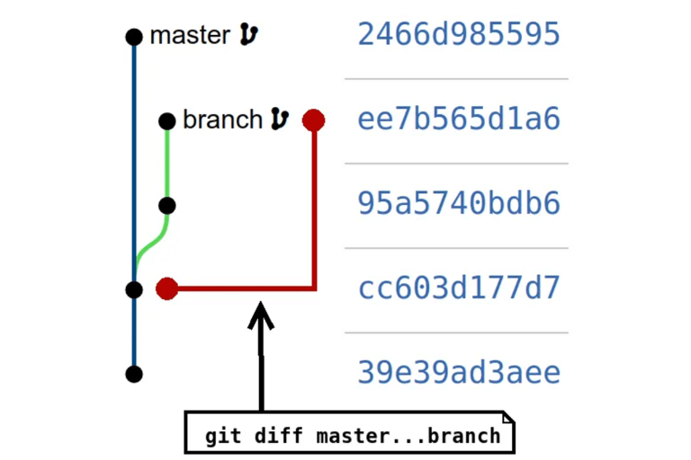 Git V: Optimal Git Branching Model